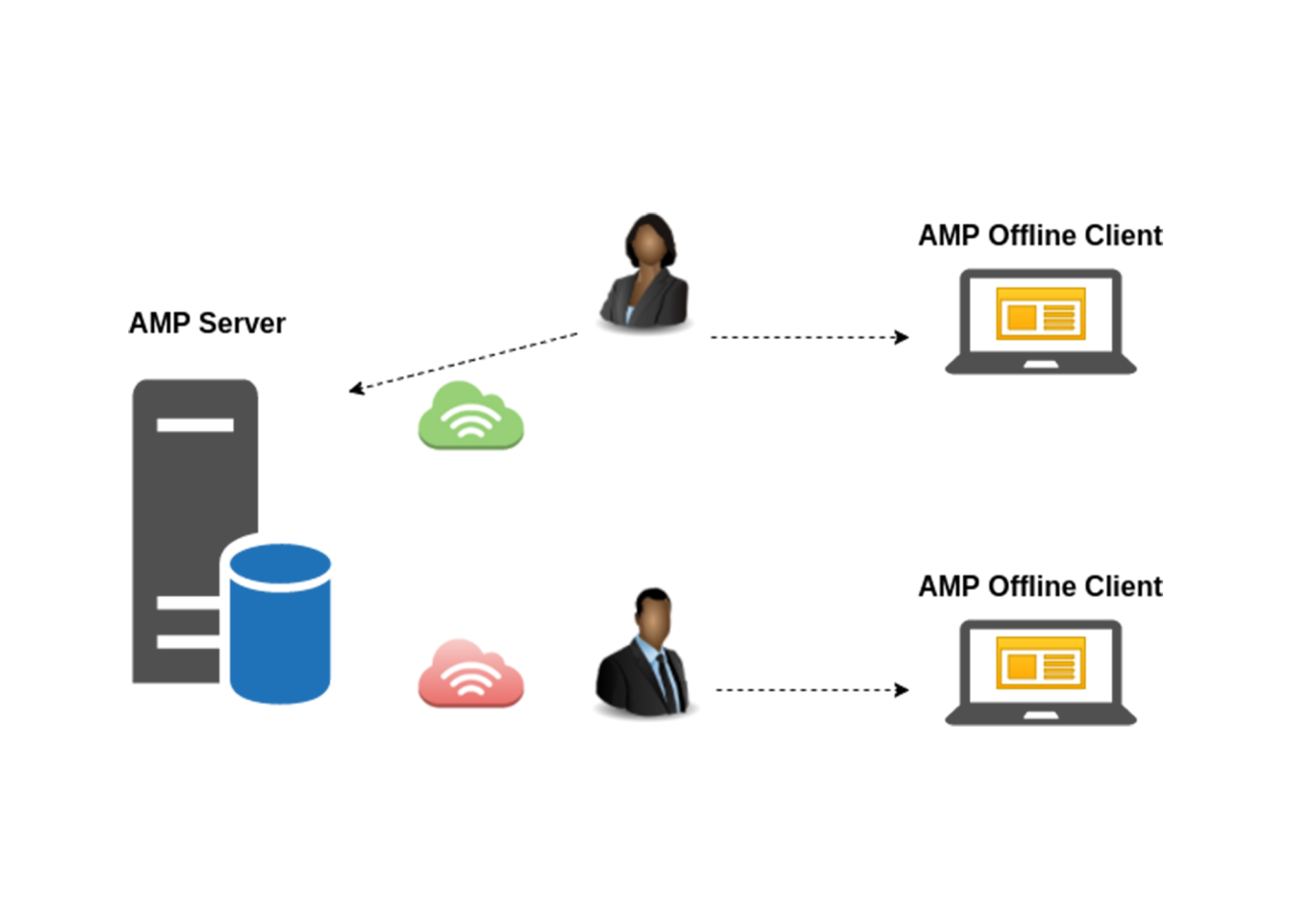 AMP Offline Joins Full AMP Code in Going Open Source – Development Gateway: An IREX Venture ...